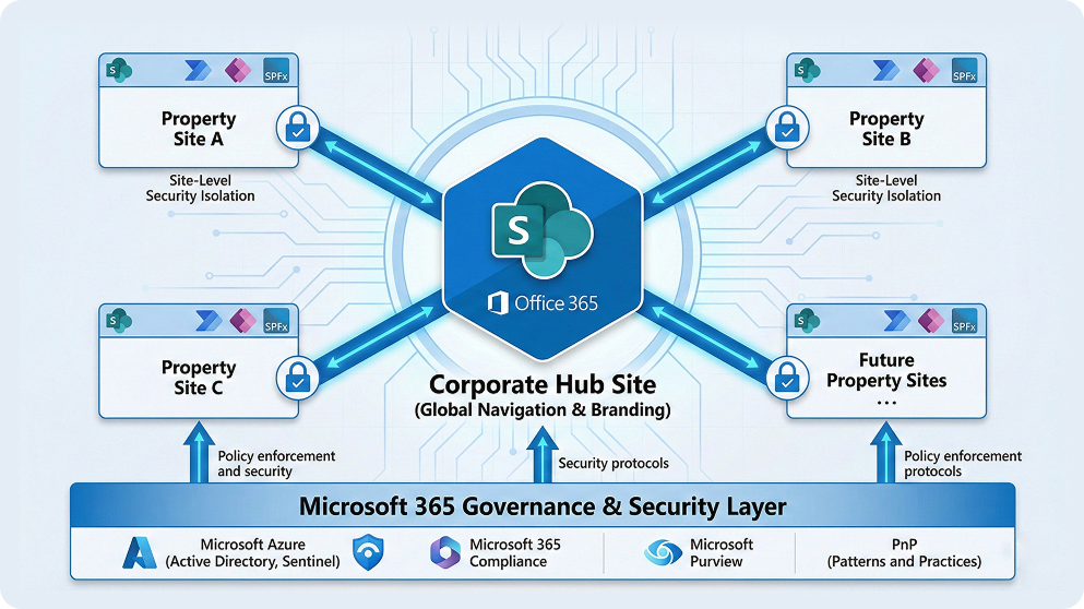 Modern SharePoint Standardization & Automation for Multi-Property ...